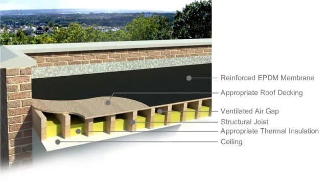 Cold Deck Flat Roof Construction | Rubber Roofing Direct